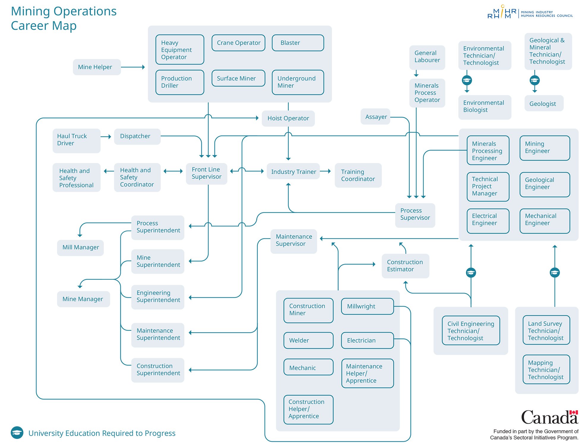 Career Map - MiHR | Mining Industry Human Resources Council