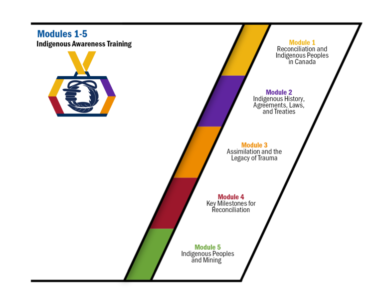 Indigenous Awareness Training - MiHR | Mining Industry Human Resources ...