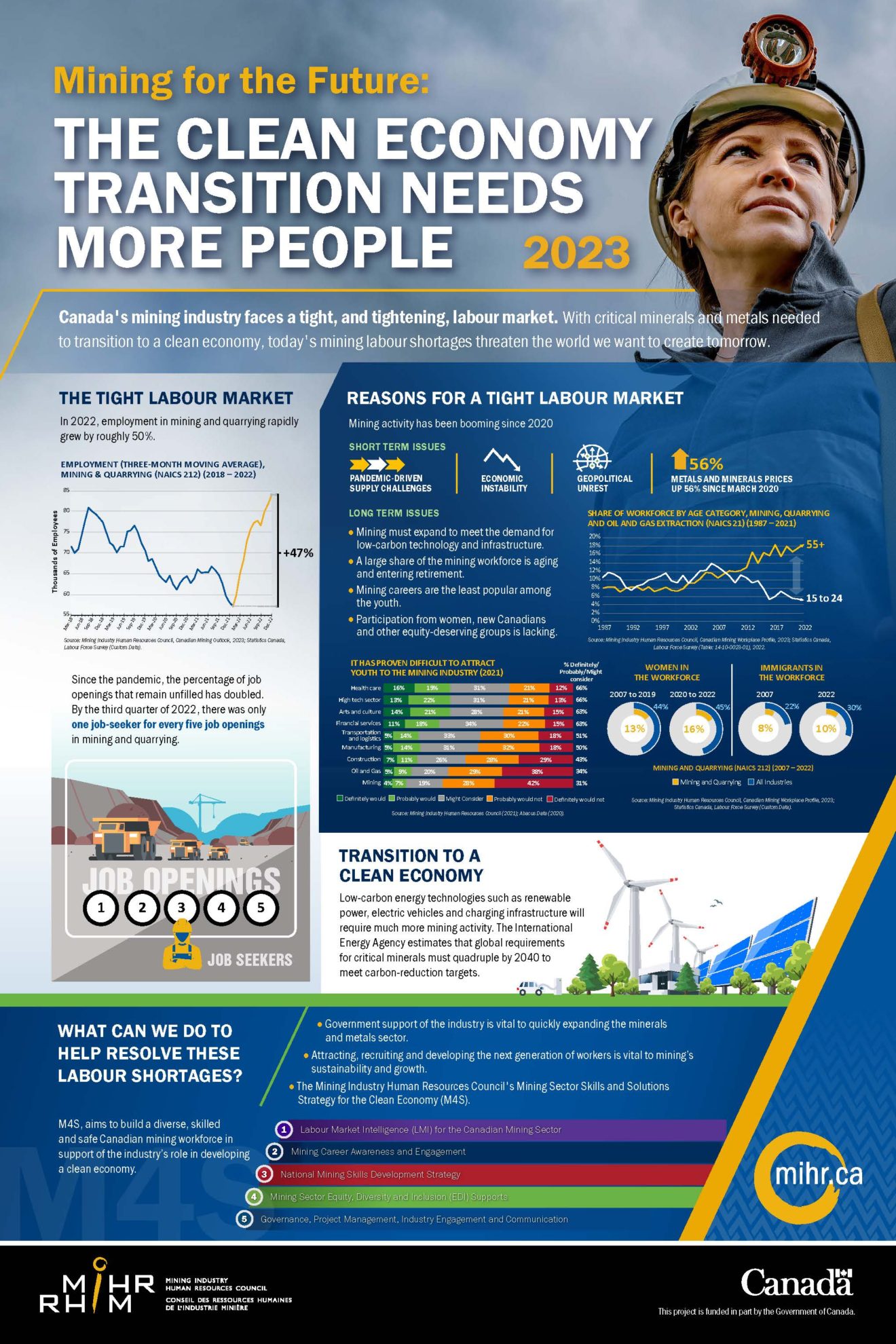Labour Market Information - MiHR | Mining Industry Human Resources Council
