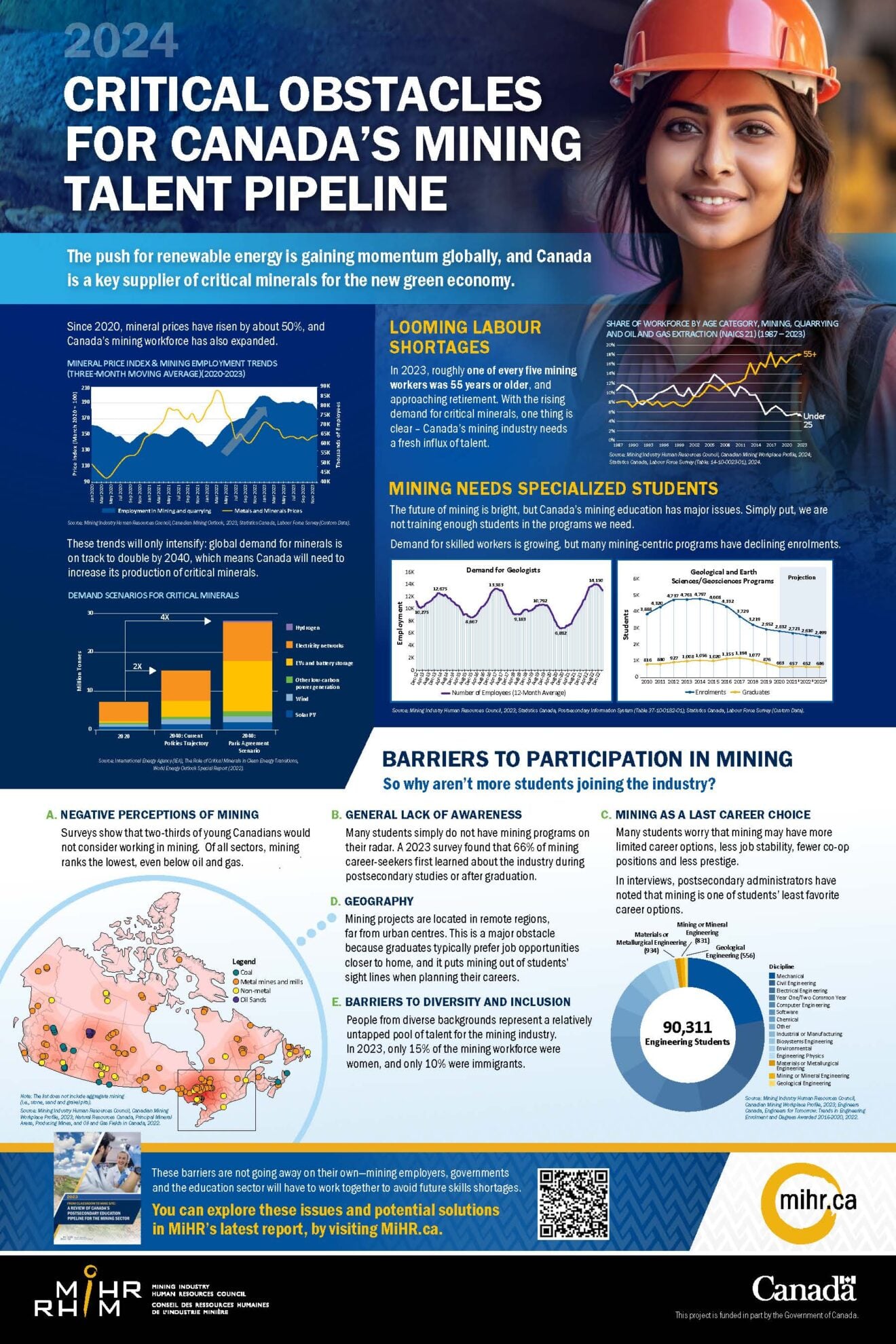 Labour Market Information - MiHR | Mining Industry Human Resources Council